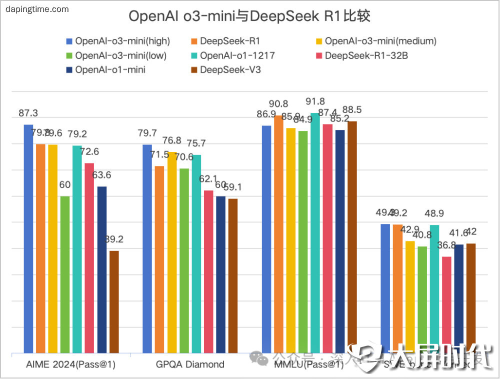 OpenAI o3-mini与DeepSeek R1全面对比：谁在推理能力与成本上占据优势？_3D快讯 - 大屏时代